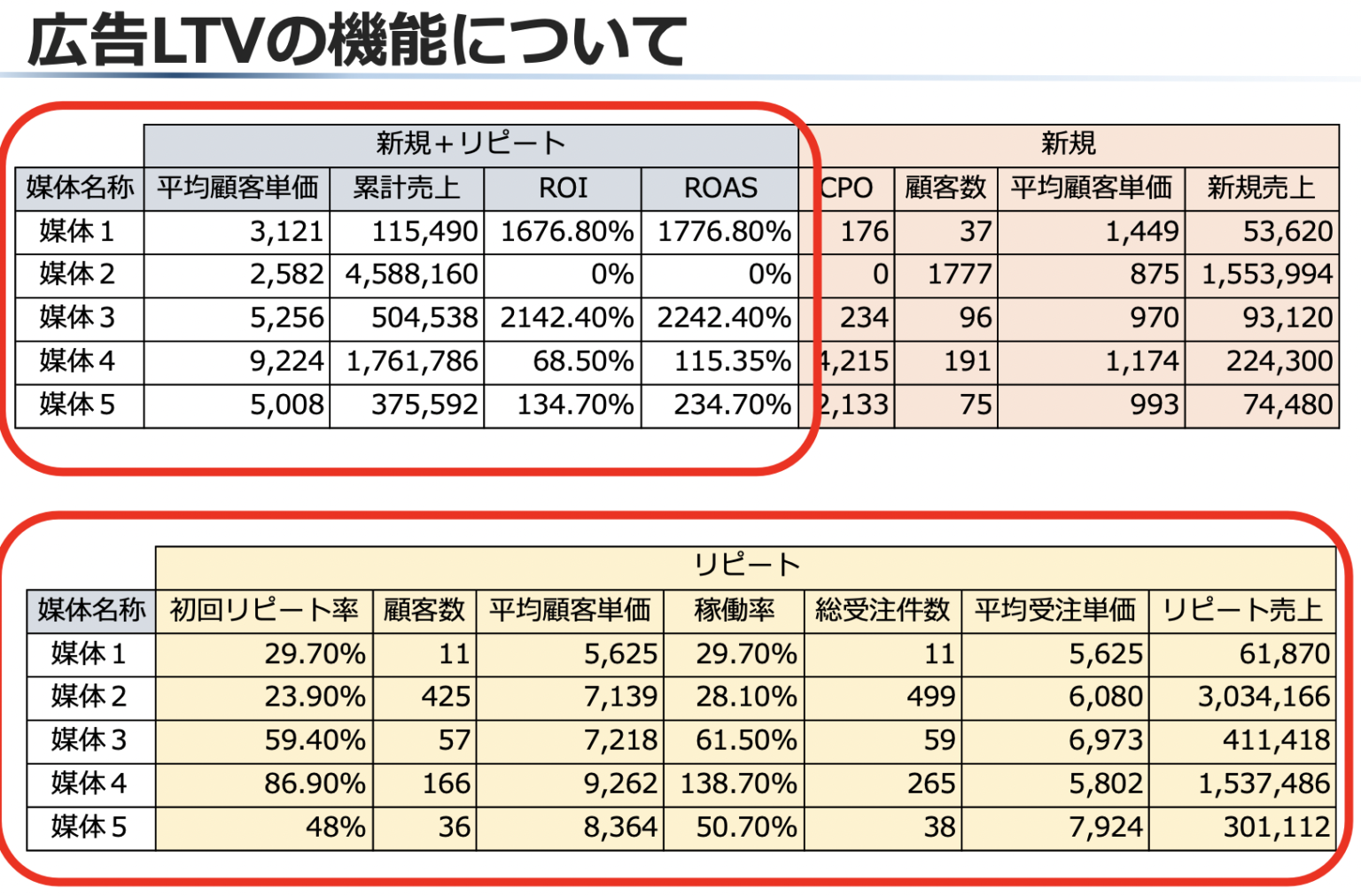 通販のLTV計算方法をわかりやすく解説。CRMでLTVを最大化する施策も紹介 - EC通販のCRMならLTV-Lab