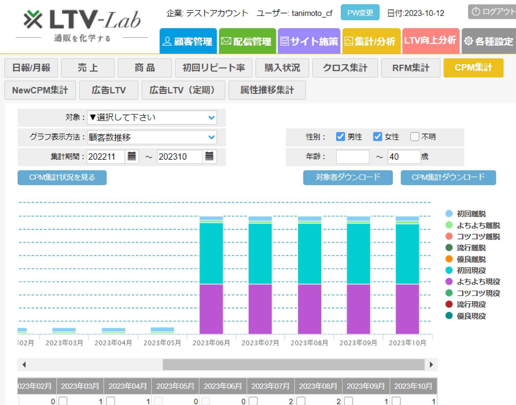BtoBのCRMを費用対効果高く実施する為にLTV-Labを再導入、半年以内のF2転換率38.4%達成！！ - EC通販のCRMならLTV-Lab